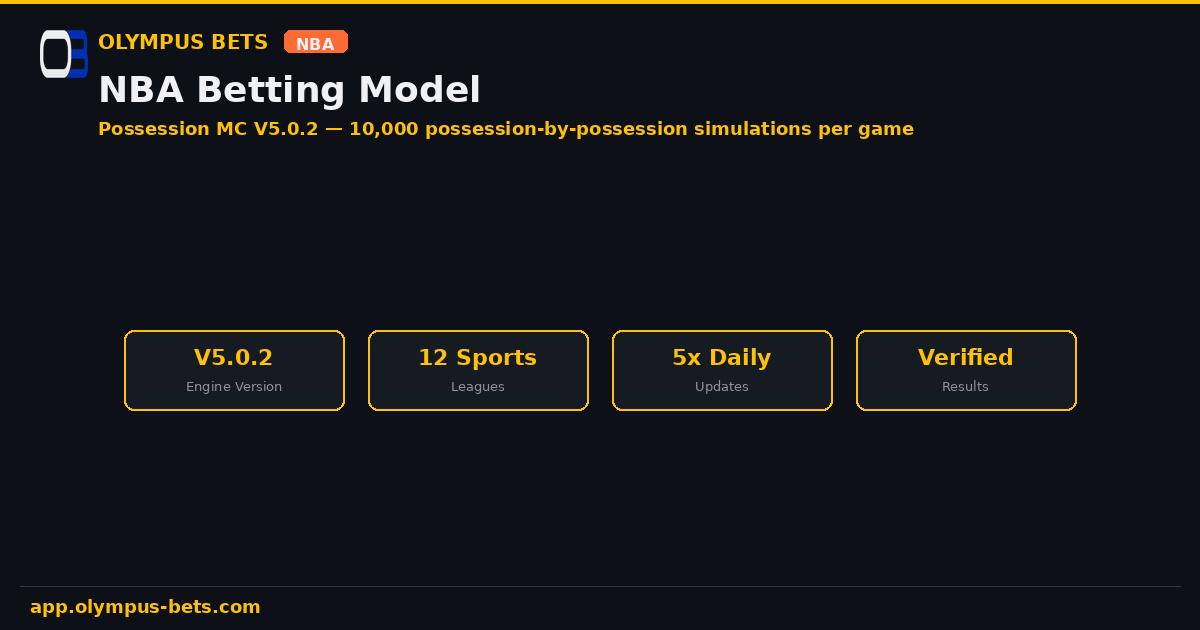 NBA Betting Model — Possession-Level Monte Carlo Simulation | Olympus Bets