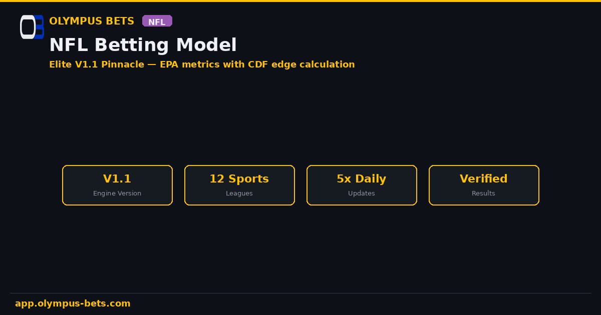 NFL Betting Model — EPA-Driven Monte Carlo Simulation | Olympus Bets